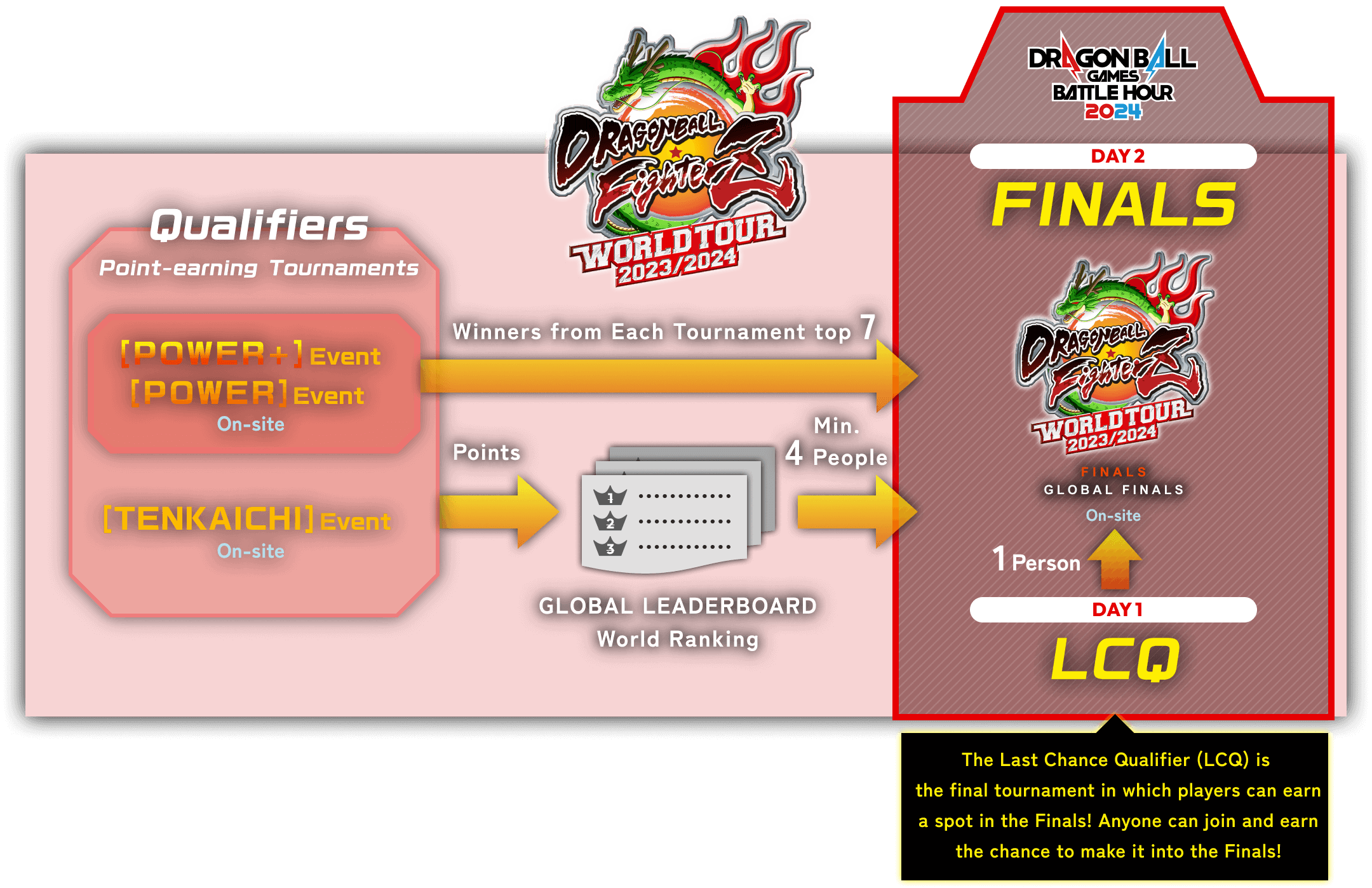 DRAGONBALL FighterZ TOURNAMENT OVERVIEW | DRAGON BALL Games Battle Hour ...